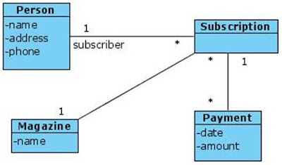 UML Diagram for Magazine Subscription Exam Questions | Programs and ...