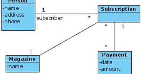 UML Diagram for Magazine Subscription Exam Questions | Programs and ...