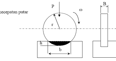 Teknik metalurgi dan Material Logam: PENGUJIAN KEAUSAN