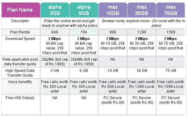 Mobile GPRS Setting,3G Setting,Tablet 3G,4G Setting: Airtel Mobile ...