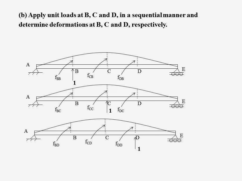 ANALYSIS OF INDETERMINATE STRUCTURES BY FORCE METHOD | Civil Engineers ...
