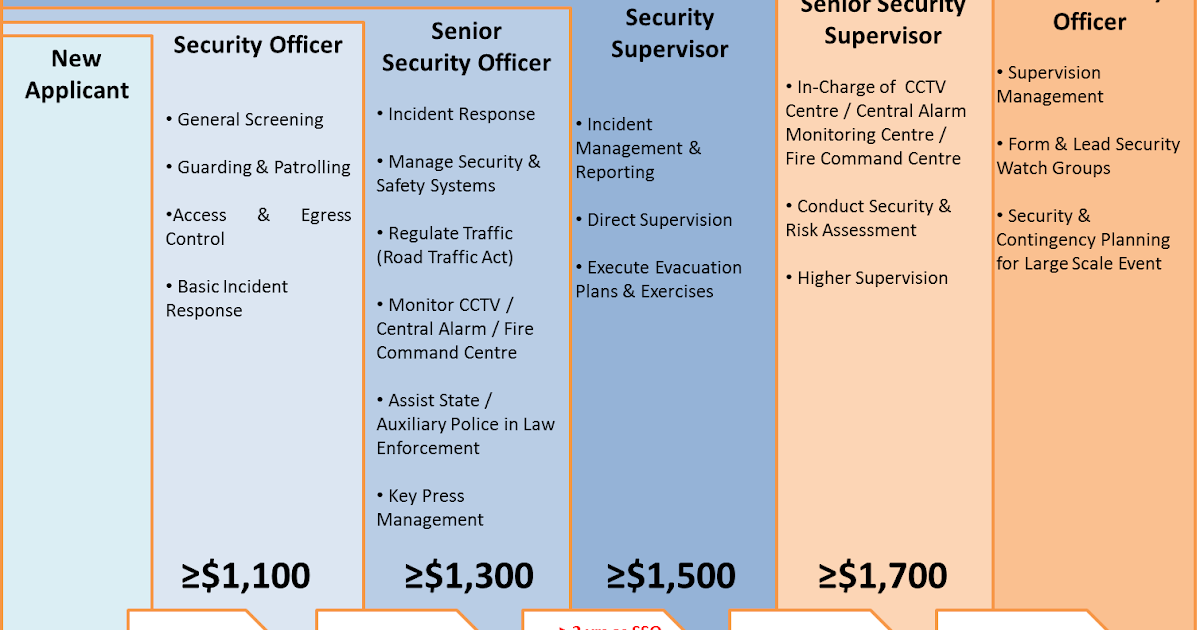 If Only Singaporeans Stopped to Think: Security guards to get better ...