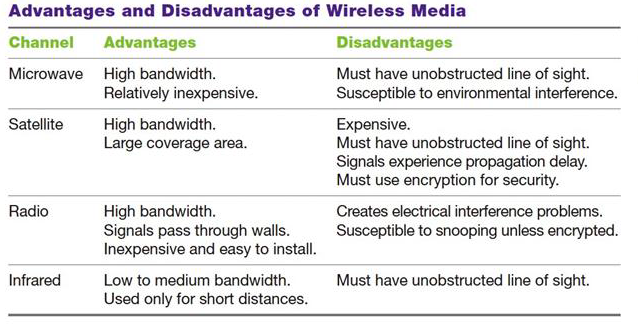 Wireless Technology ~ Learn Information System