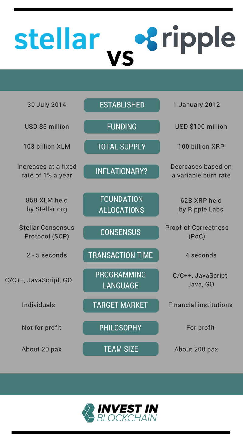 World of Crypto: Comparison between Ripple (XRP) and Stellar Lumens (XLM)