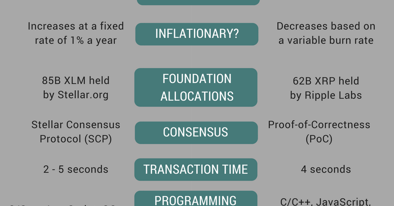 World of Crypto: Comparison between Ripple (XRP) and Stellar Lumens (XLM)