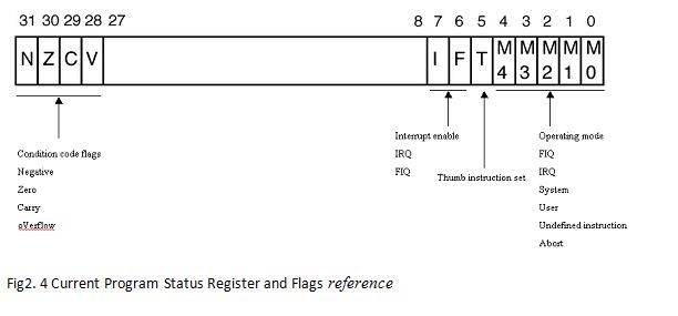 DIPLOMA notes: Structure of Current Program Status Register (CPSR)