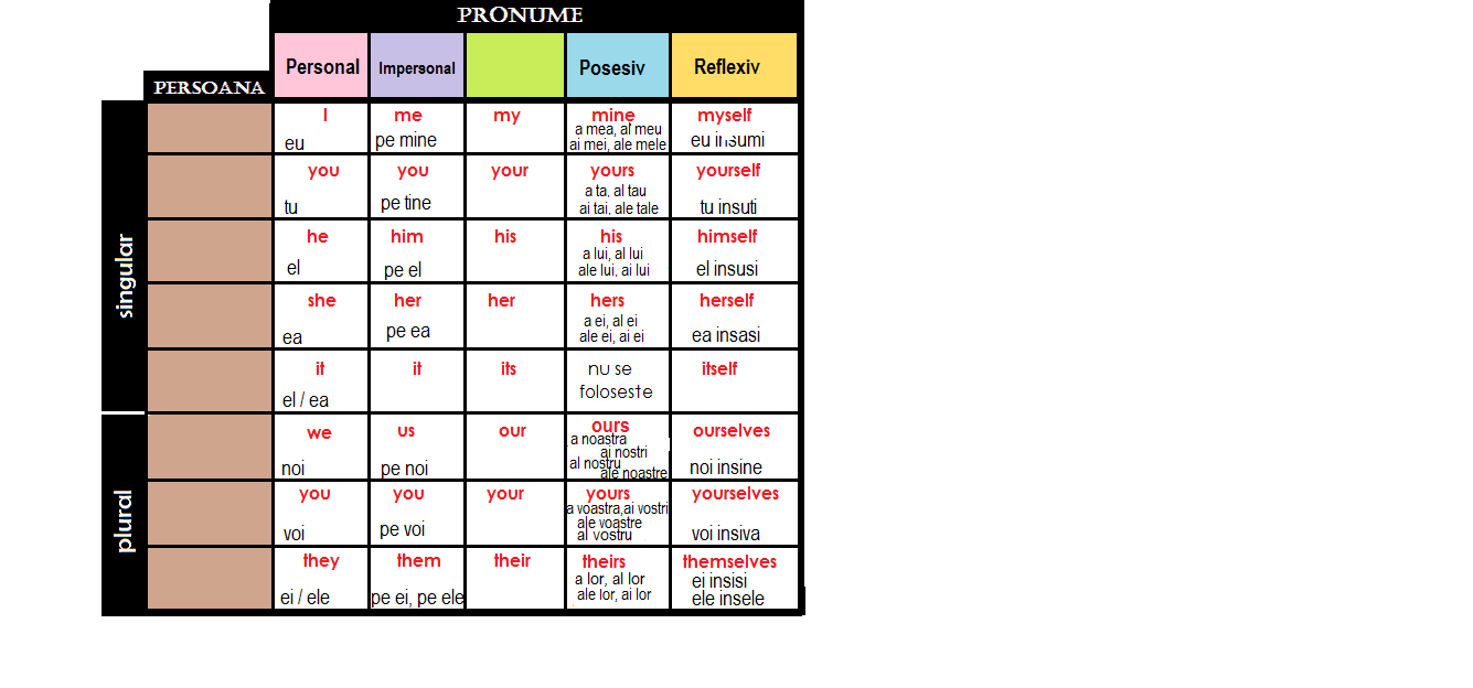 Hai sa invatam Engleza !: Pronume