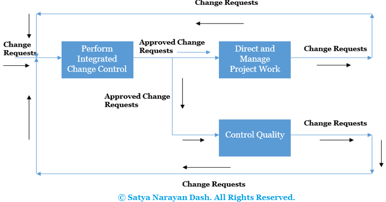MANAGEMENT YOGI: Change Request Flow (PMP) - PMBOK 6th Edition