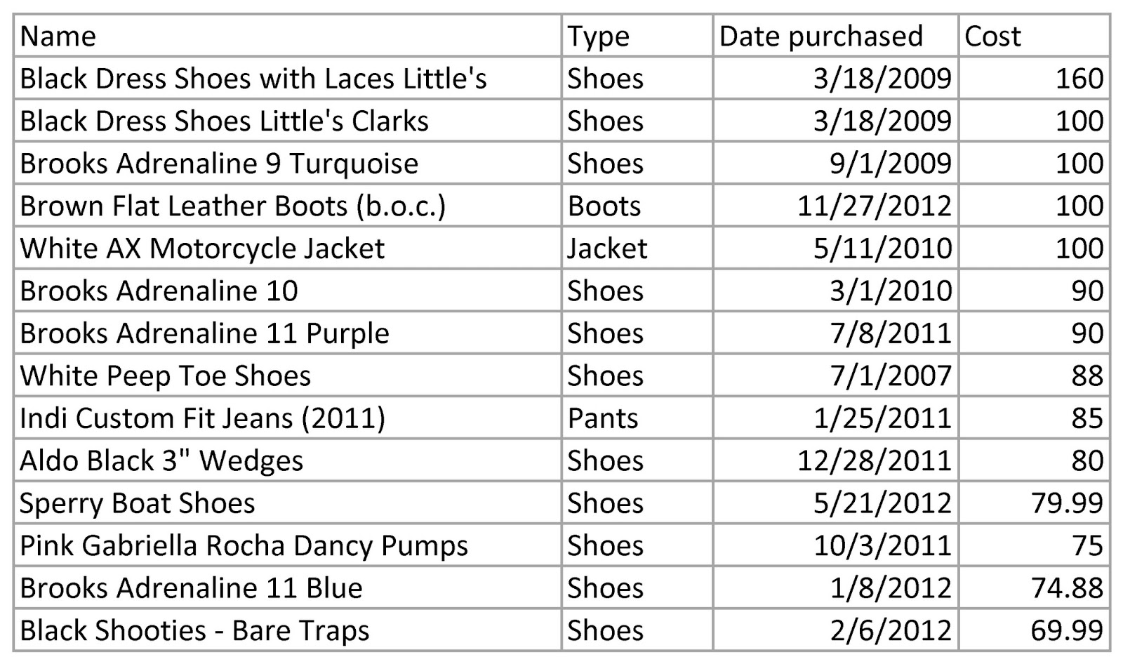 Scrap and Run: Clothing Prices and Details