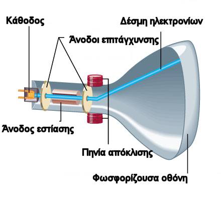 PHYSIC LESSONS: ΚΑΘΟΔΙΚΟΣ ΣΩΛΗΝΑΣ