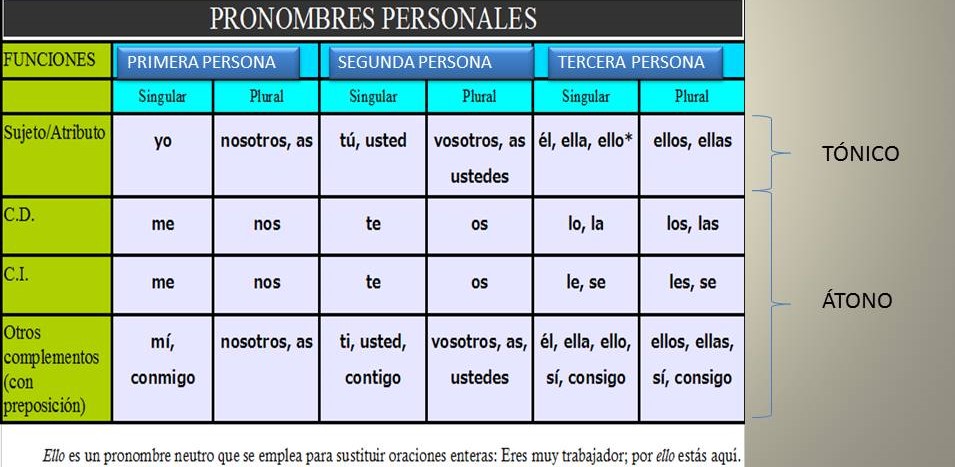 La danza de las palabras: PRONOMBRE