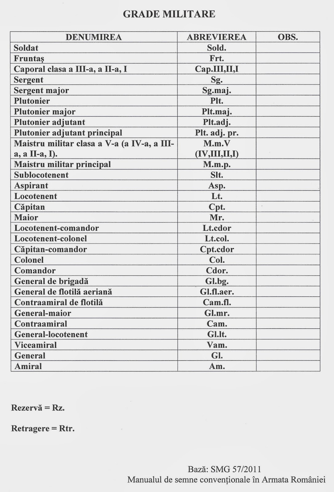 CelulaDeAlarma: ABREVIEREA GRADELOR MILITARE ȘI ALTELE
