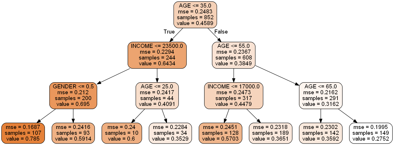 delectableData: Decision trees for UK voting