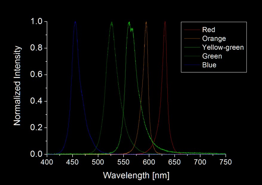 My Σlegant Universe: Experimental Proof of Planck's Constant using LED