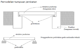 Nurul Aini: Rangkuman Materi Struktur Jembatan