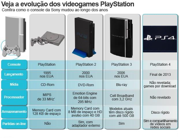 PUBLICADOS BRASIL: PlayStation 4 é o novo console da Sony em 7 anos ...