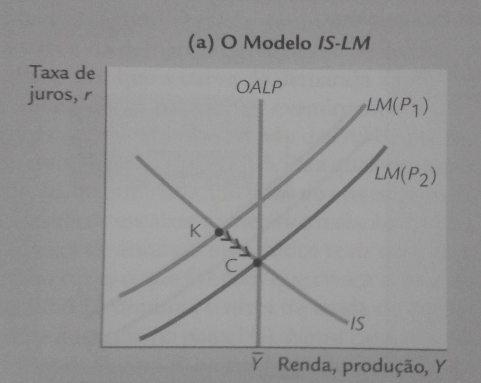Demanda Agregada II: Aplicando o Modelo IS-LM