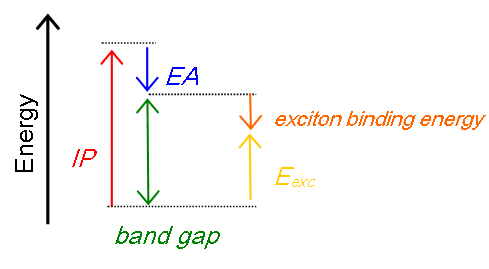 Chemical Quantum Images: Band gaps