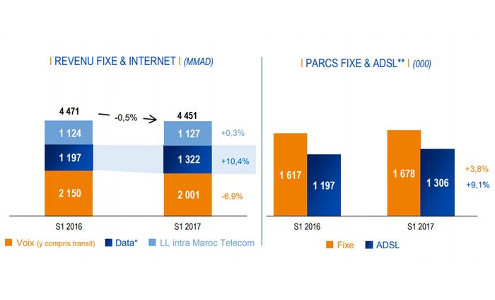 Maroc Telecom: Le parc ADSL poursuit sa croissance - Tic Maroc