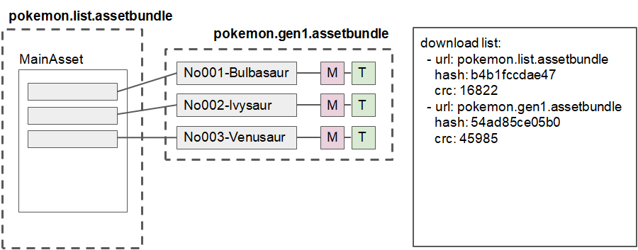 Unity AssetBundle 資料列表載入以及打包架構思考，使用 Pokémon 作為範例
