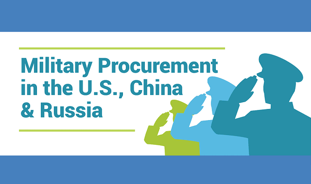 Military Procurement In The U.S., China And Russia #Infographic ...