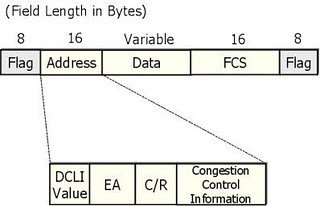 Pengertian dan Fungsi Frame Relay