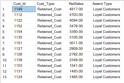 How to do Customers Retention Analysis with SQL In SQL Server | Power ...