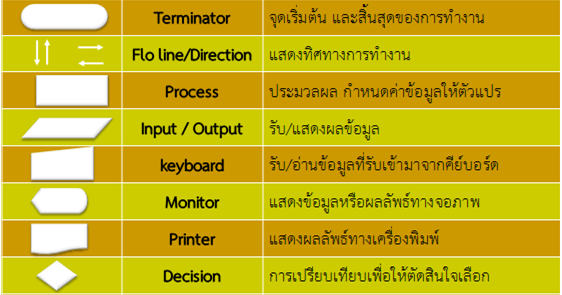 วิชาโครงสร้างข้อมูลและอัลกอริทึม: ผังงาน (Flowchart)