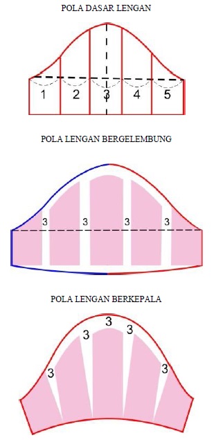 POLA dasar lengan, pola lengan bergelembung, pola lengan berkepala ~ Kursus Menjahit