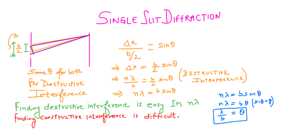 Daily Chaos: Single Slit Diffraction