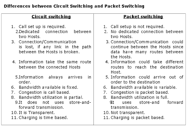 Computer Fundamental Concept And Theory: Network Switching
