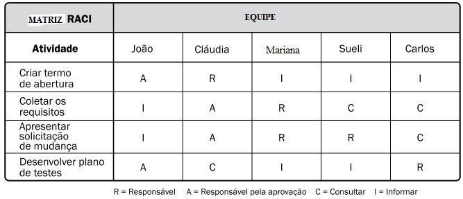 Engenharia de Produção: Matriz RACI
