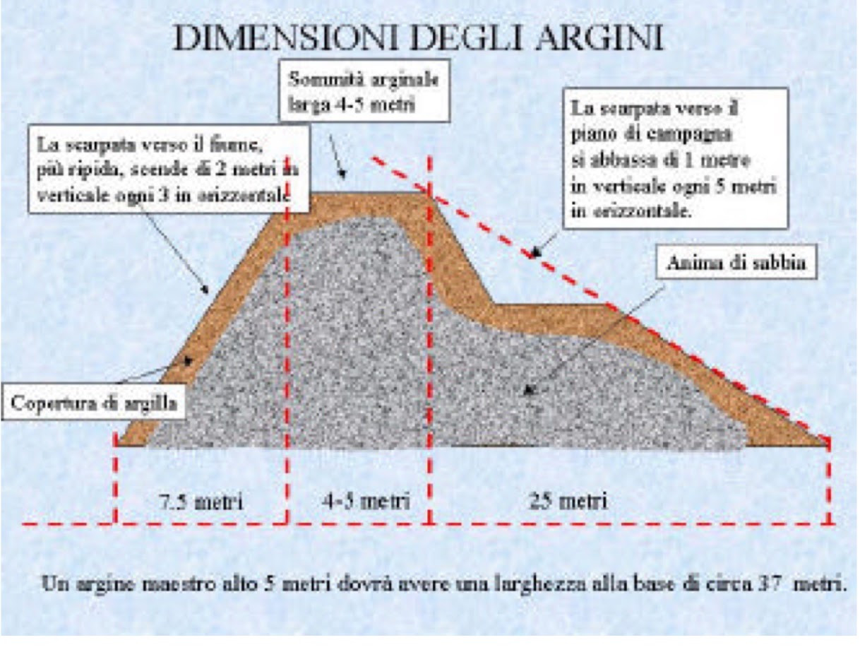 Argini Artificiali: M)Le Dimensioni degli Argini Artificiali