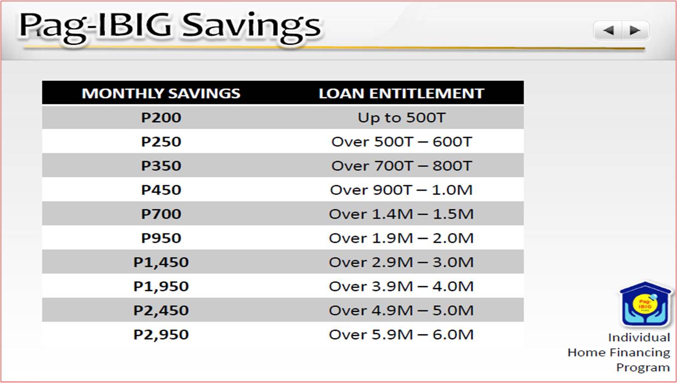 Bulacan Homes: How Much Can I Borrow for a Pag-IBIG Housing Loan?