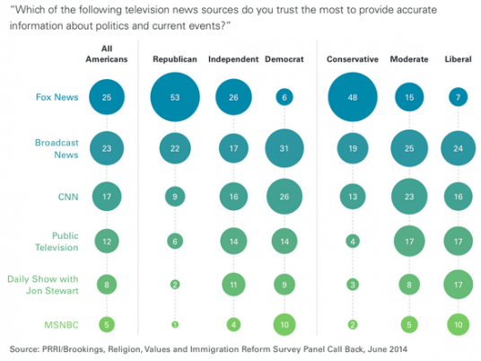 Media Confidential: Poll: Least Trusted News Source Is MSNBC
