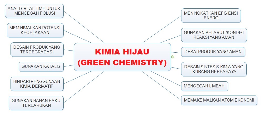 KimintekHijau.com: 12 Definisi Kimia Hijau yang Makin Ngetren