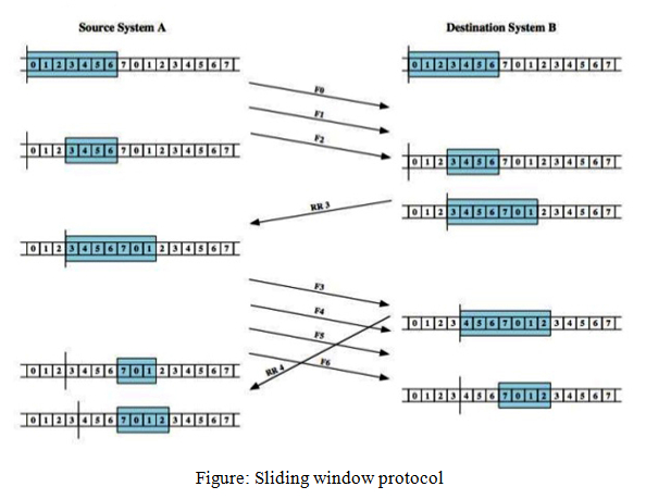 What are the steps of sliding window flow control? Describe - MRM