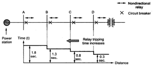 Nondirectional Time and Current Graded Method Protection - your ...
