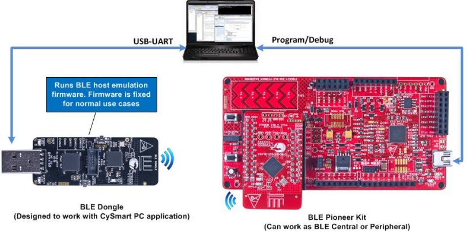 Henry Choi: Meet the Cypress PSoC 4 BLE