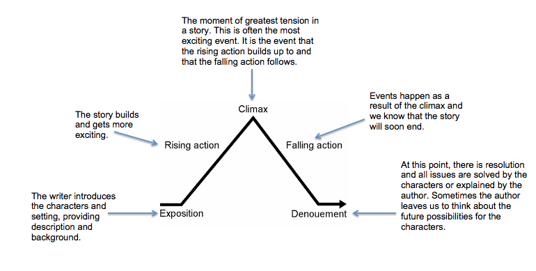 Benedict Clark - Solomon Studios: Freytag's Dramatic Structure