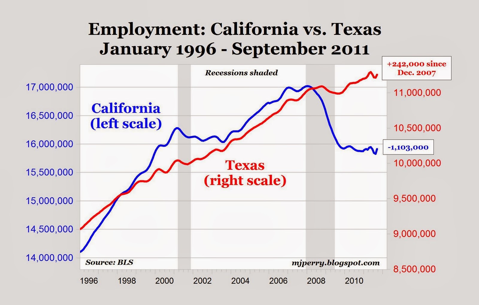 Gulf Coast Commentary: California and Texas; A Blue v. Red State Comparison