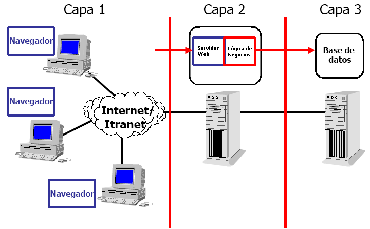 Desarrollo de Aplicaciones Web: 1.2. Arquitecturas de la tecnología ...