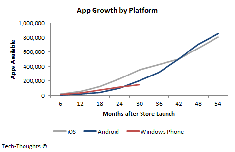 Slowing Windows Phone App Growth Points to Weak Developer Interest ...