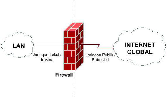 RANGKUMAN MATERI FUNGSI FIREWALL PADA JARINGAN VOIP