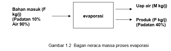 Neraca Massa dan Energi dalam Dasar-Dasar Keteknikan Pengolahan Pangan ...
