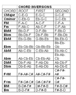 Major And Minor Chord Inversion