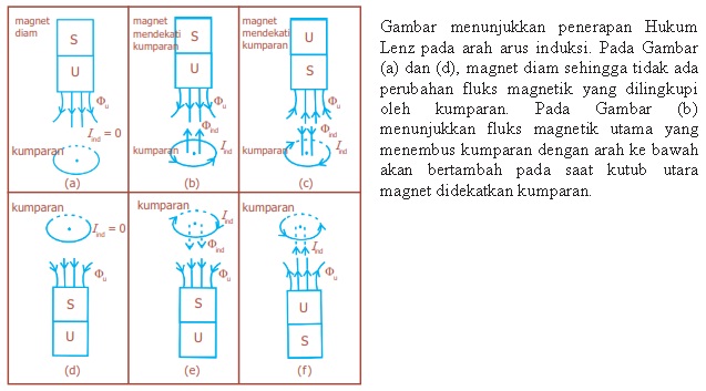 Ayoo Belajar: RINGKASAN MATERI FISIKA : INDUKSI ELEKTROMAGNETIK