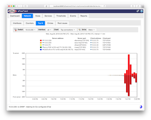 sFlow: Northbound Networks Zodiac GX