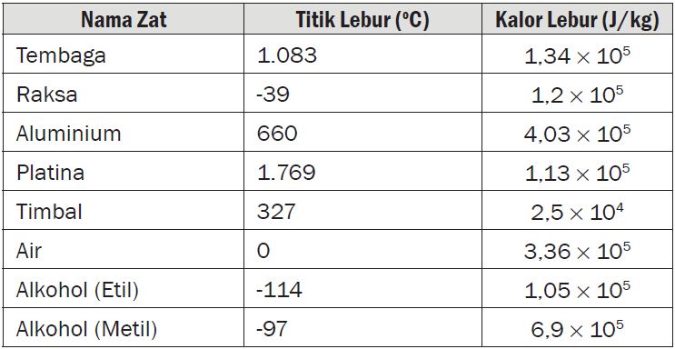 Pengaruh Kalor Terhadap Suatu Zat dan Rumus Serta Contoh Soal Kalor ...