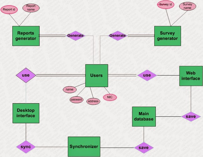 AlijDeveloper Blog: Entity Relationship Model or ER Model